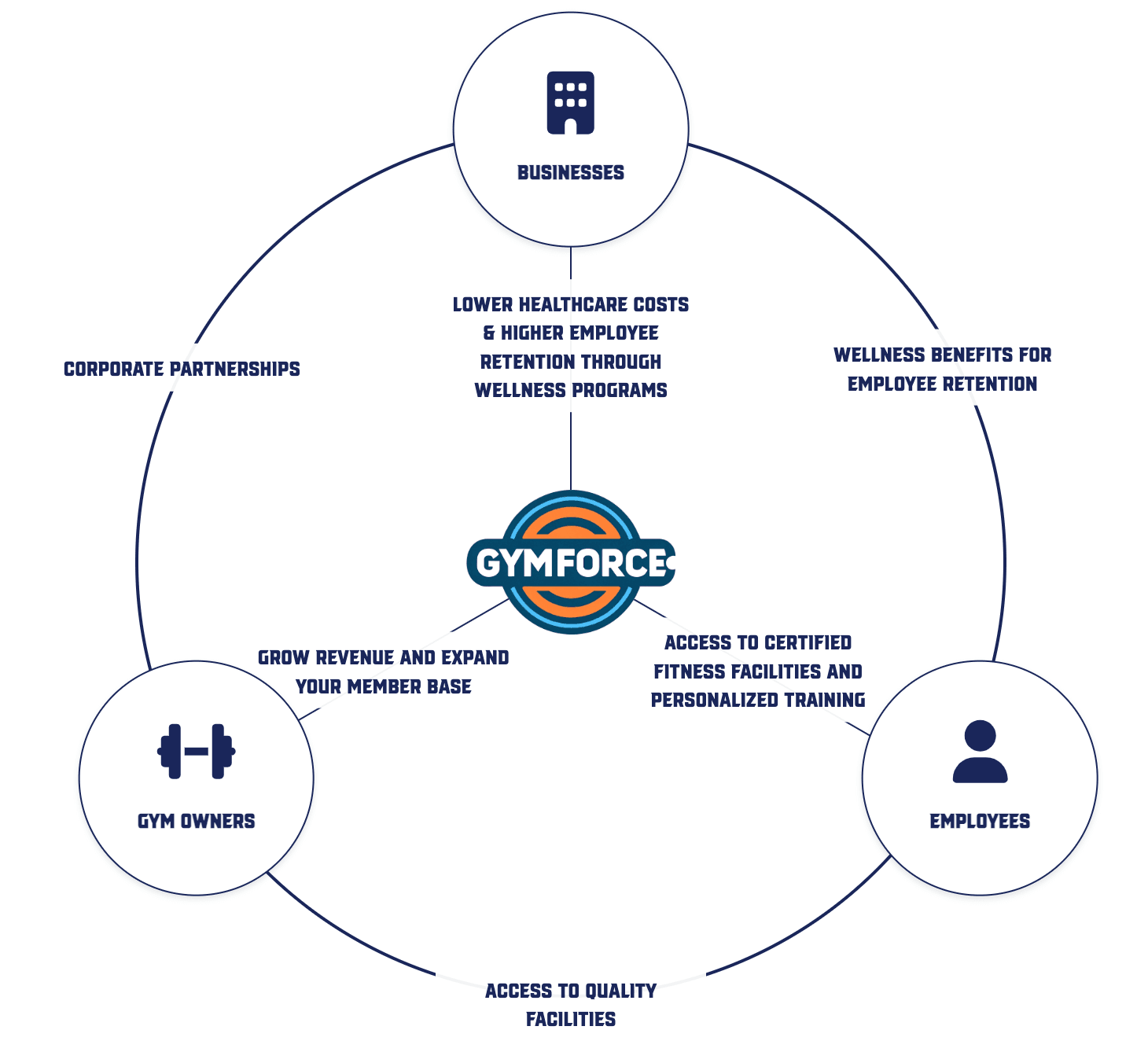 Gym Force - Connecting Businesses, Gyms, and Wellness